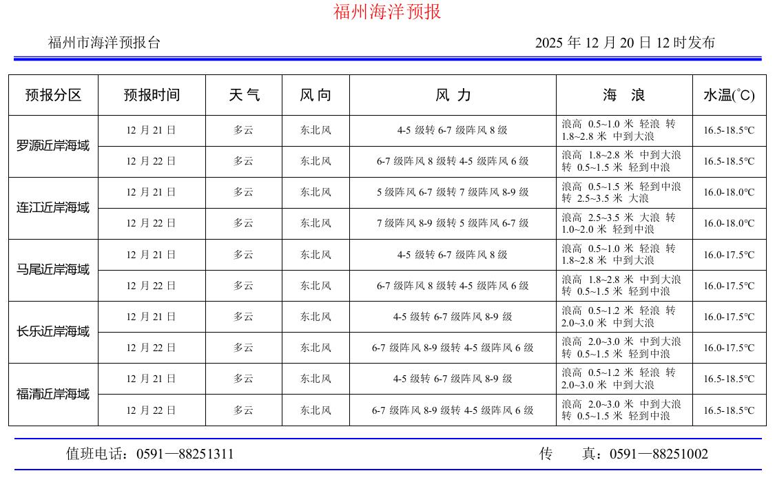 2025年12月20日福州海洋预报_海洋预报_福州市海洋与渔业局